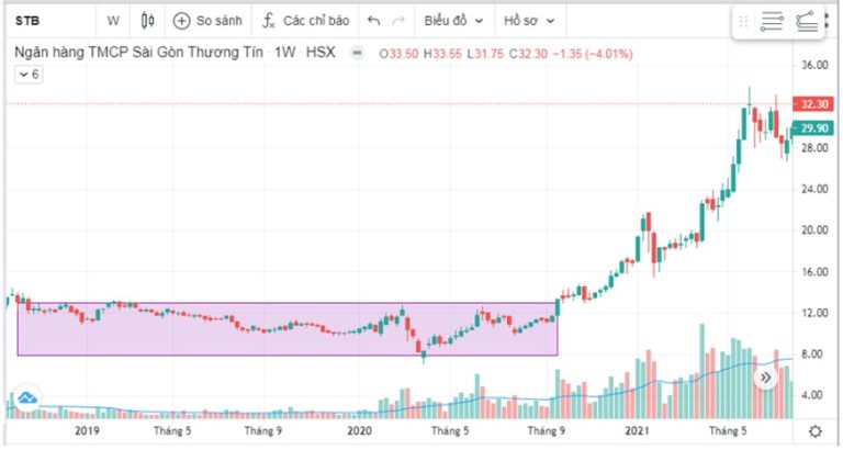 Nền Giá Là Gì? Thế Nào Là Nền Giá Tốt Trong PTKT - Taikhoanchungkhoan.com