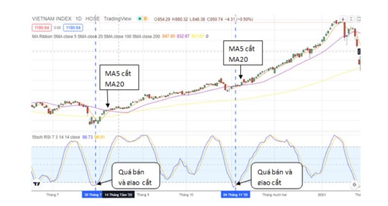 Xác Định Điểm Mua, Điểm Bán Bằng MA5-MA20-MA100 - Taikhoanchungkhoan.com