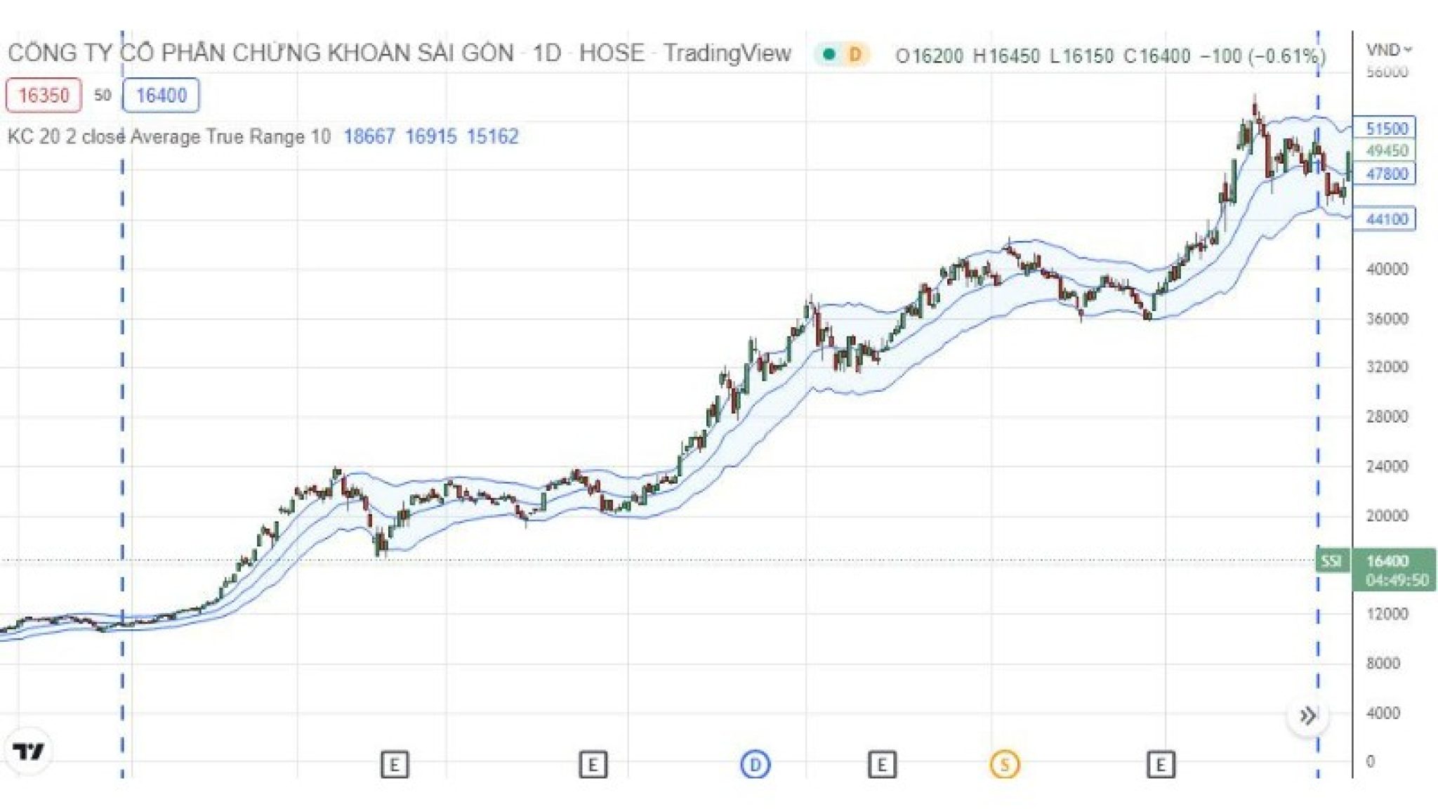 Chỉ Báo Keltner (KC) Và Ứng Dụng Trên Thị Trường Chứng Khoán Việt Nam ...