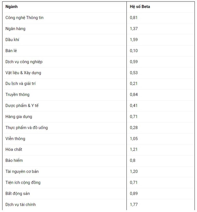 Chỉ Số Beta Và Ứng Dụng Trong Đầu Tư Chứng Khoán - Taikhoanchungkhoan.com